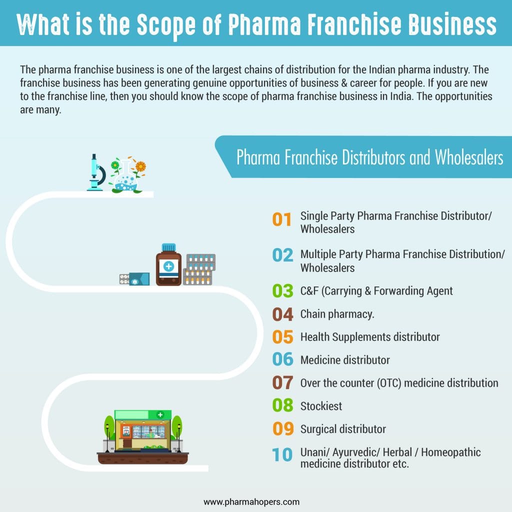 What is the Scope of Pharma Franchise Business in India